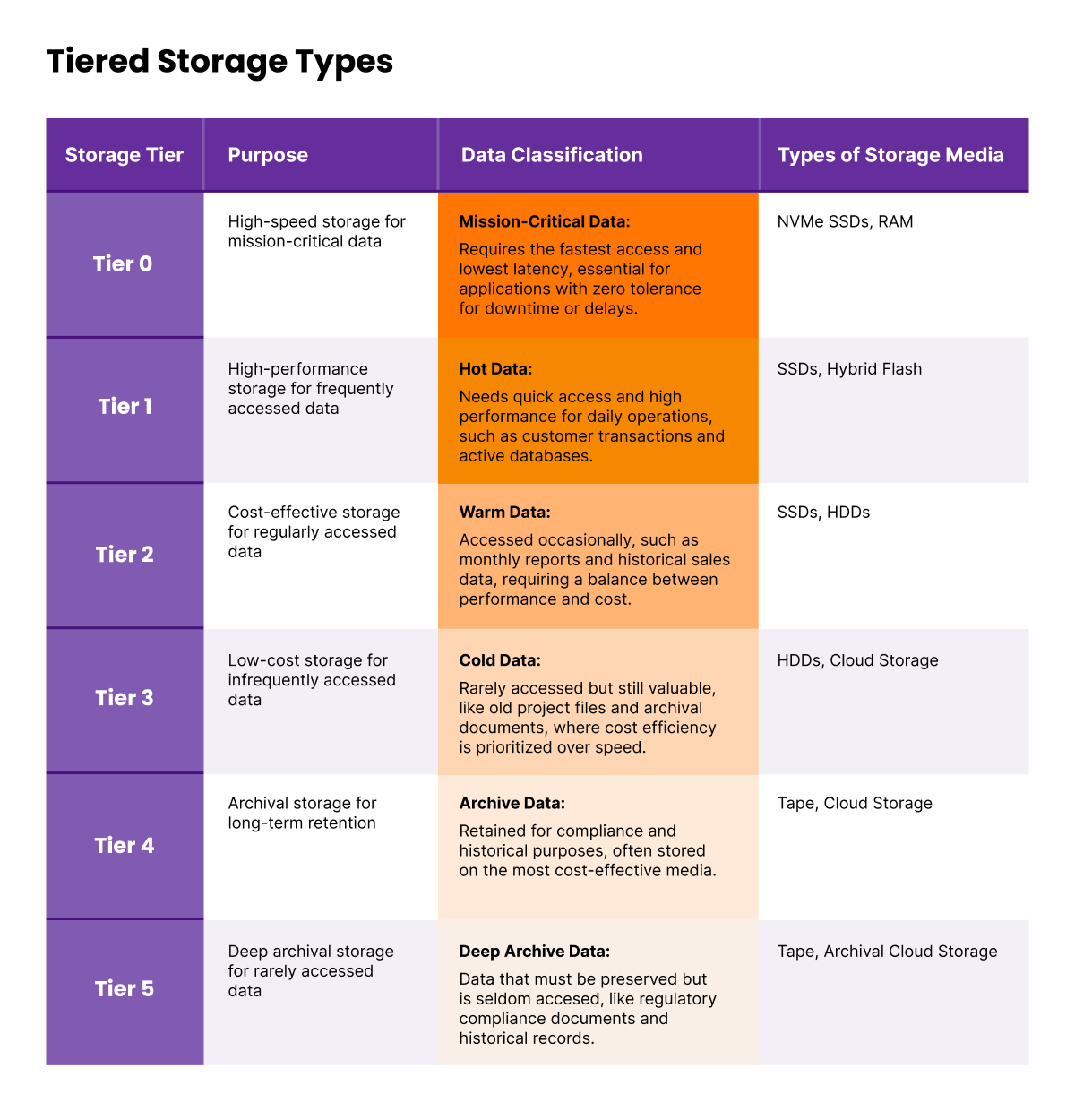 What is Tiered Storage? Definition, Types, and 5 Benefits